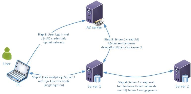 Kerberos voor SQL Server – Datalexure Kerberos voor SQL Server – Datalexure